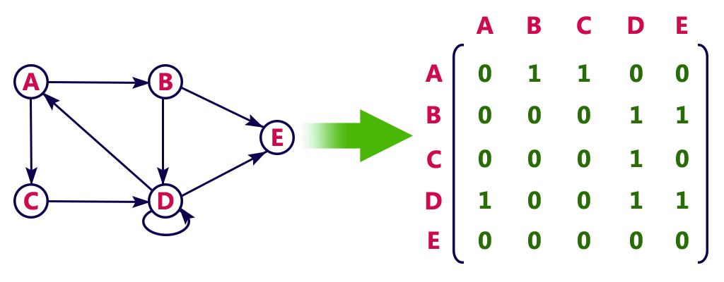 Data Structures Tutorials Graph Representations Adjacency Incidence 